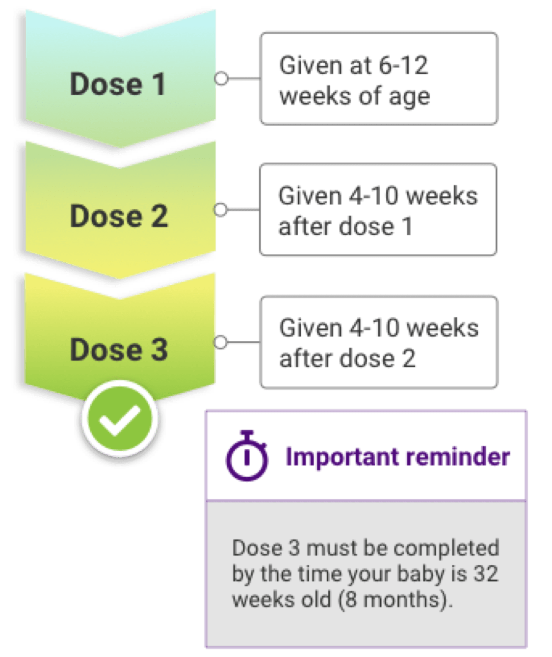 Dosing Schedule for RotaTeq® (Rotavirus Vaccine, Live, Oral, Pentavalent)